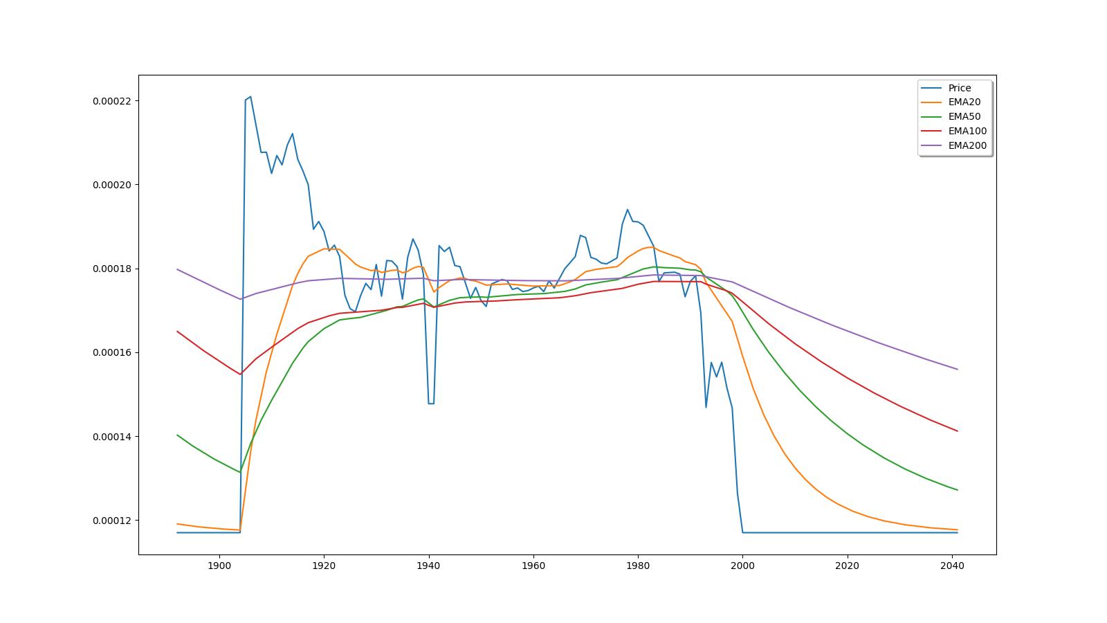 BIZZCOIN Exponential Moving Averages