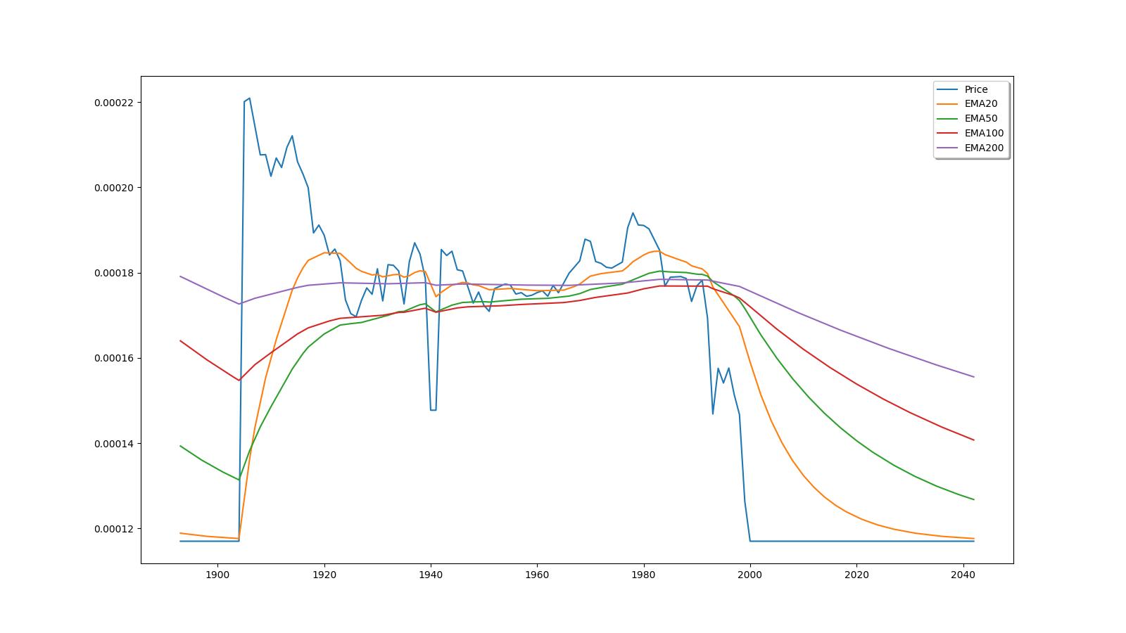 BIZZCOIN Exponential Moving Averages