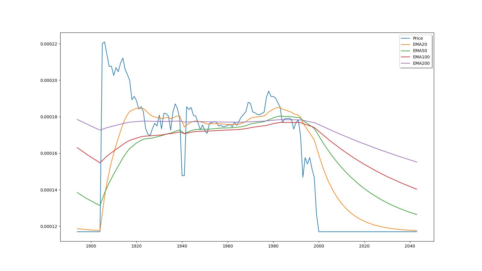 BIZZCOIN Exponential Moving Averages