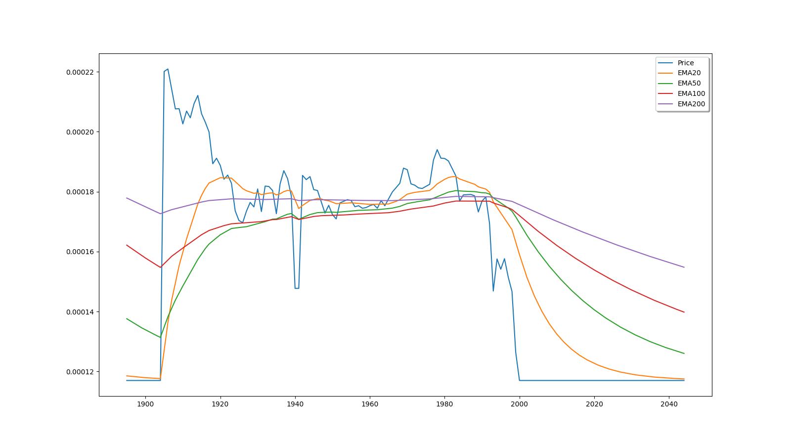 BIZZCOIN Exponential Moving Averages