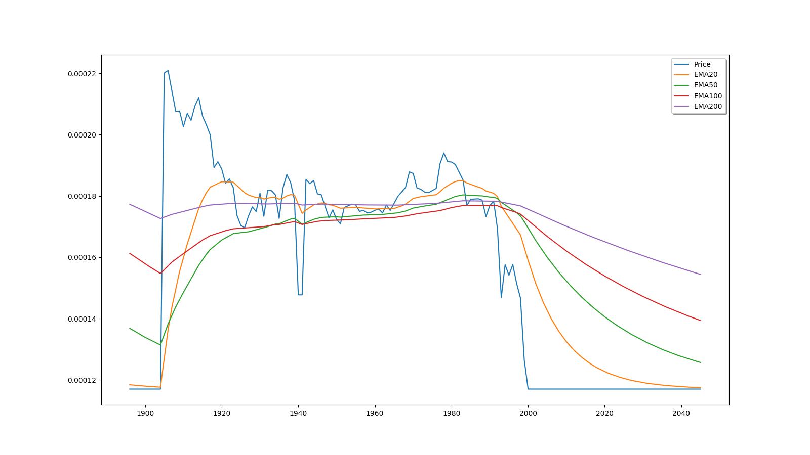BIZZCOIN Exponential Moving Averages