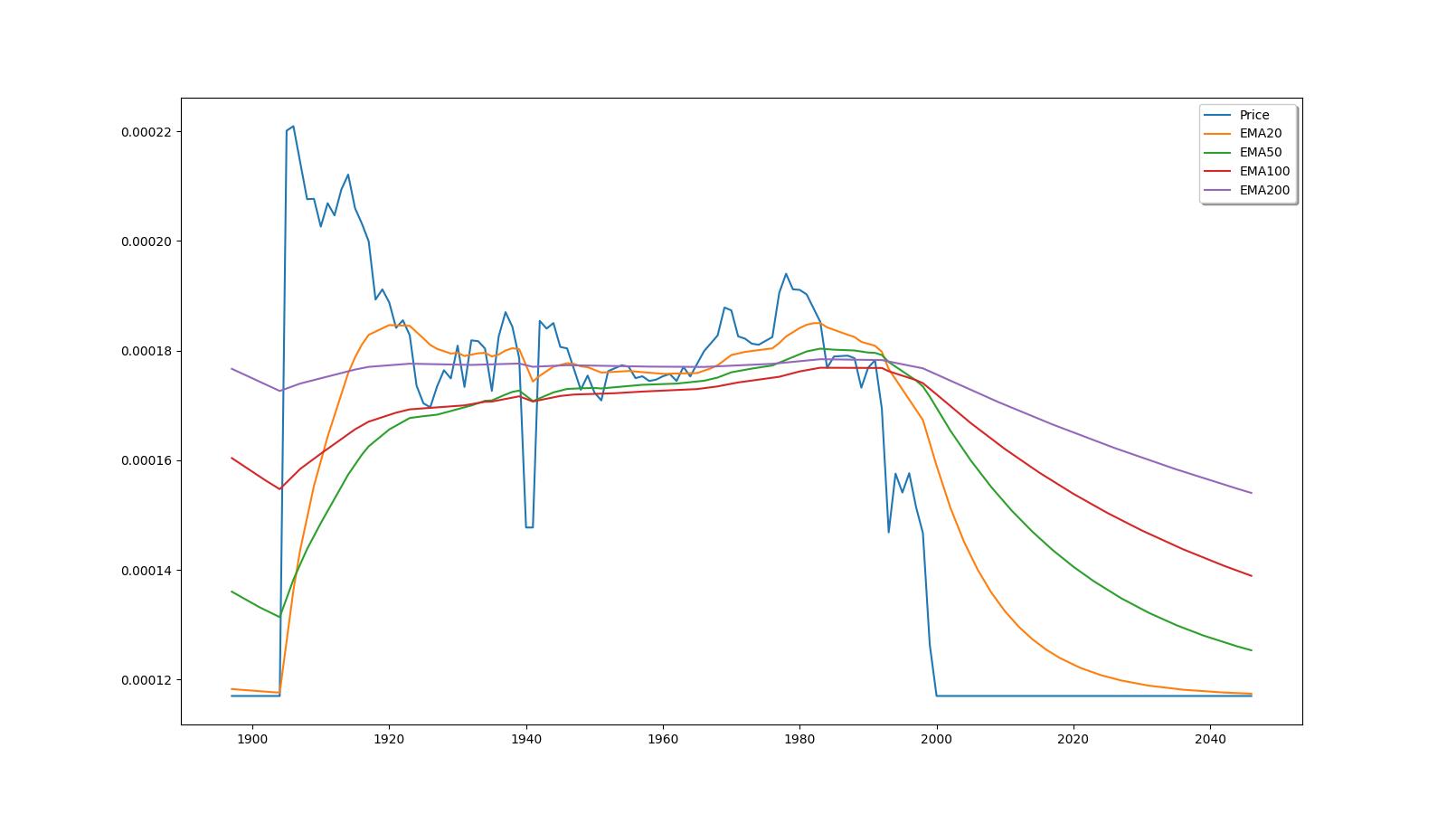 BIZZCOIN Exponential Moving Averages