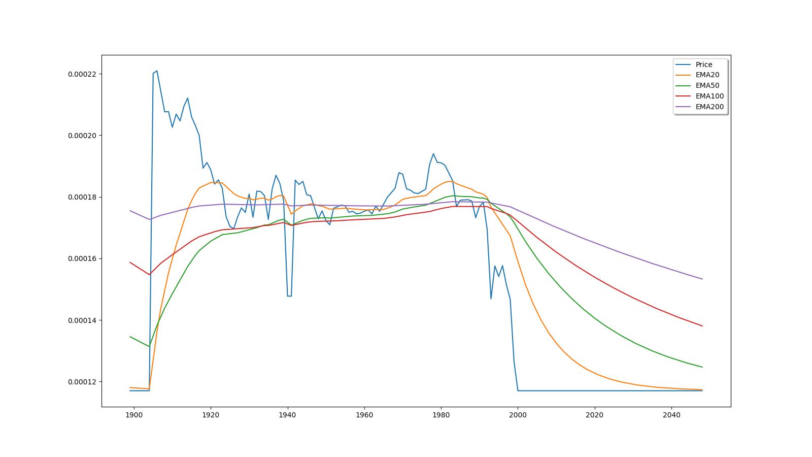 BIZZCOIN Exponential Moving Averages