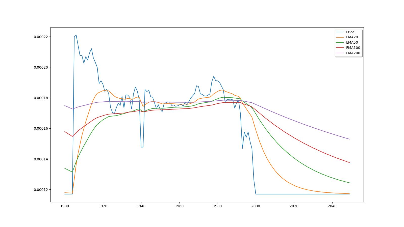 BIZZCOIN Exponential Moving Averages