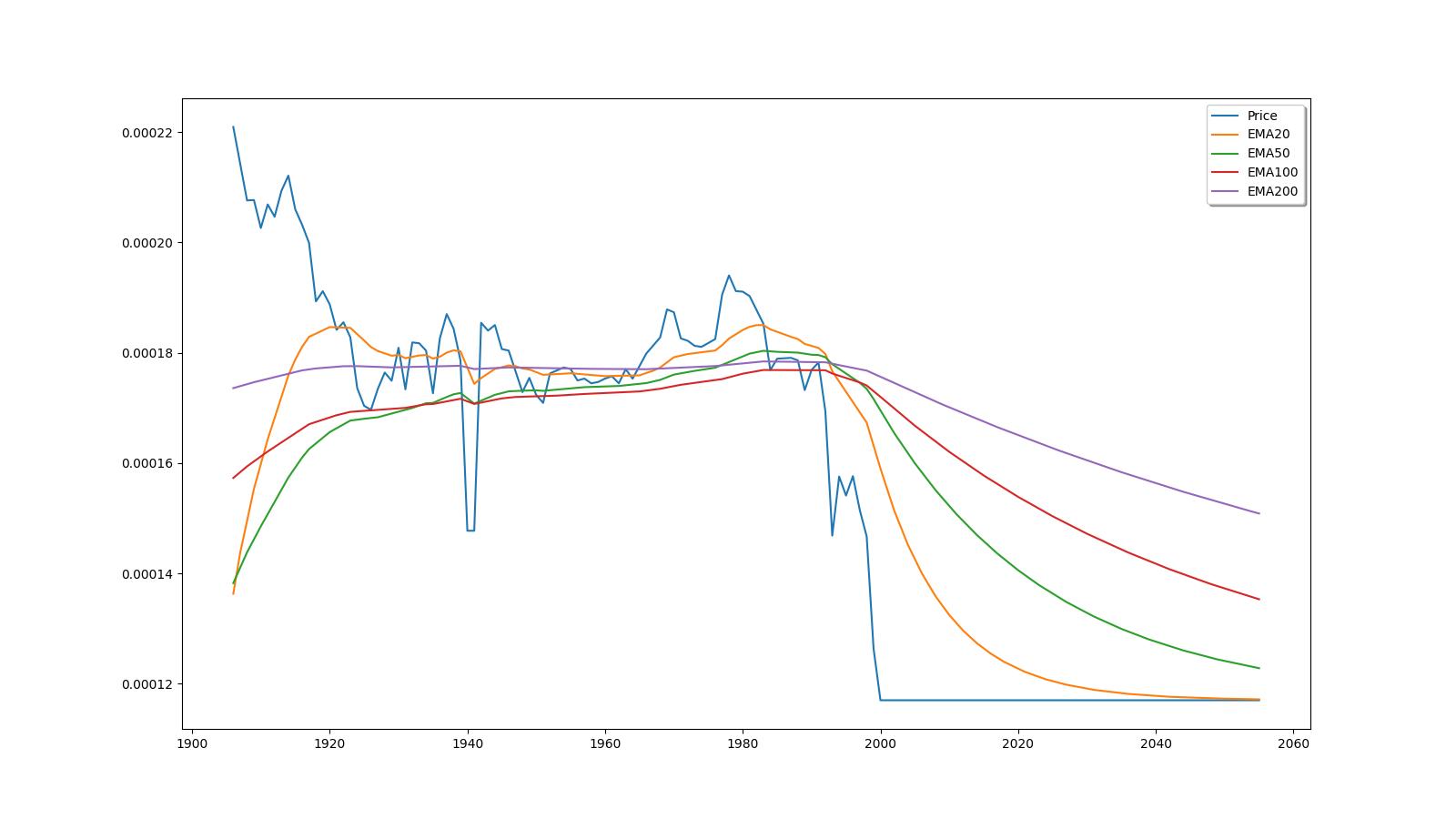BIZZCOIN Exponential Moving Averages
