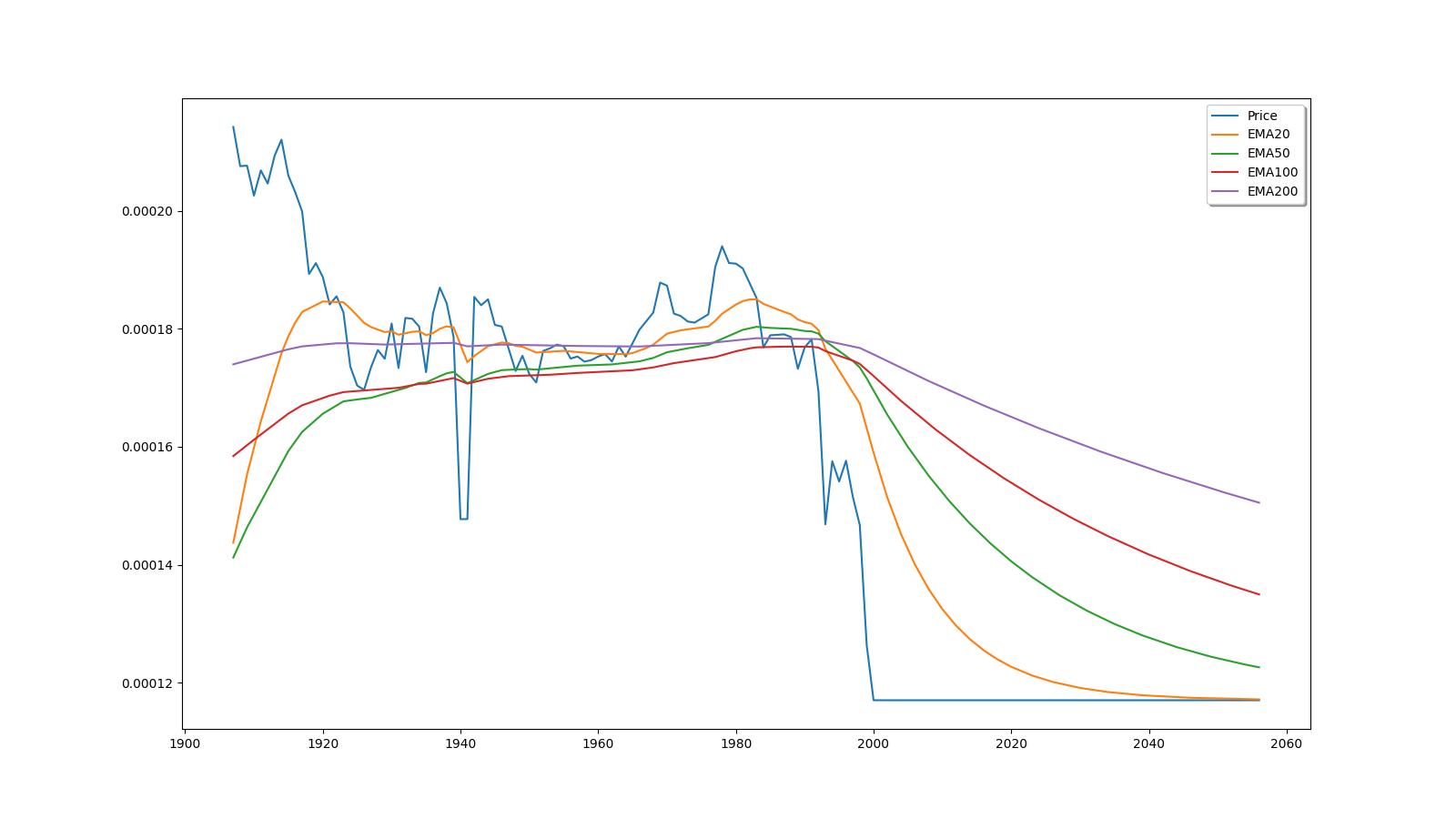 BIZZCOIN Exponential Moving Averages