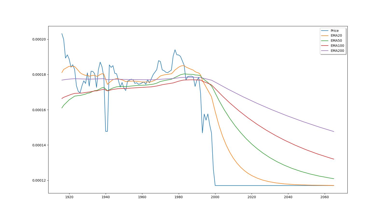 BIZZCOIN Exponential Moving Averages