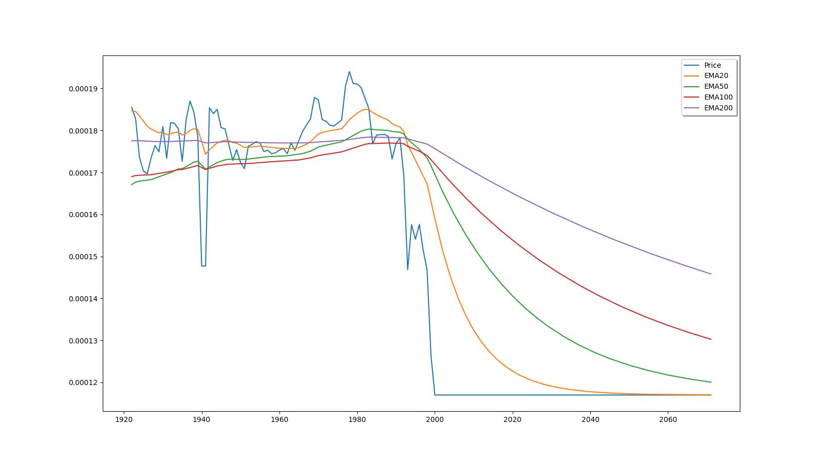 BIZZCOIN Exponential Moving Averages