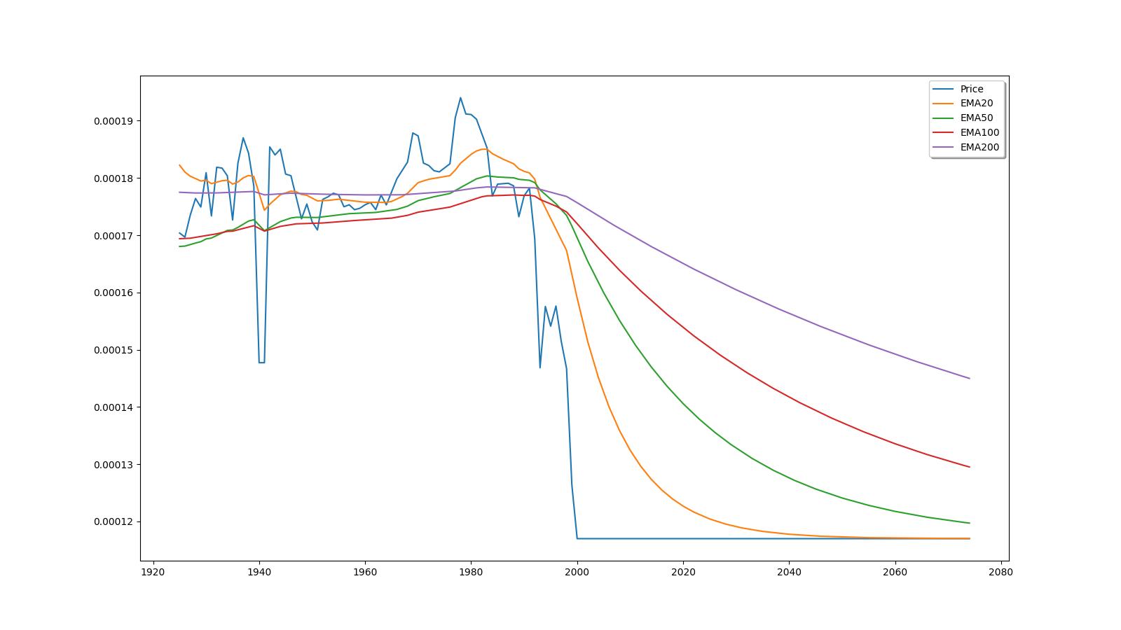 BIZZCOIN Exponential Moving Averages