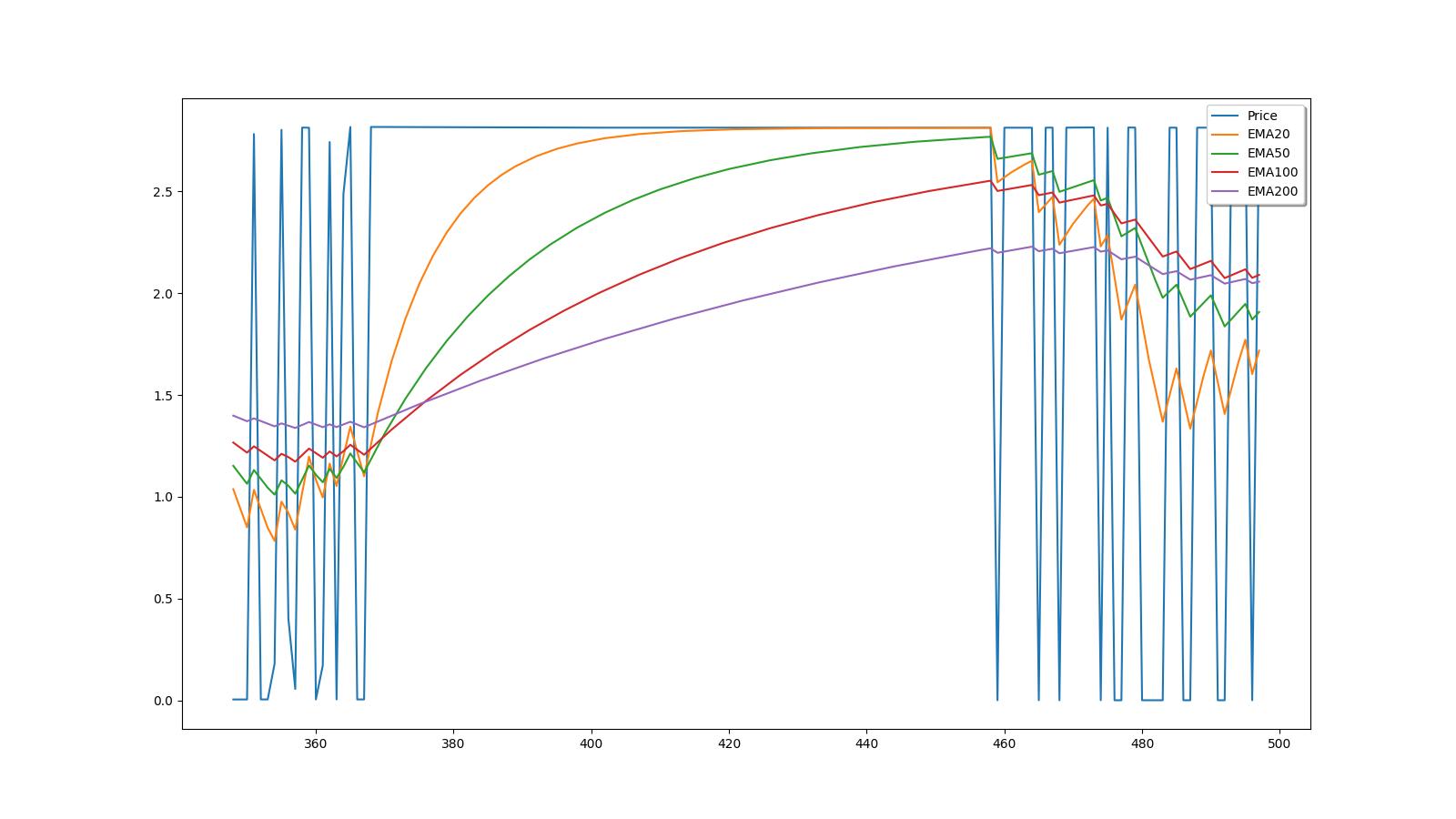 Black Phoenix Exponential Moving Averages