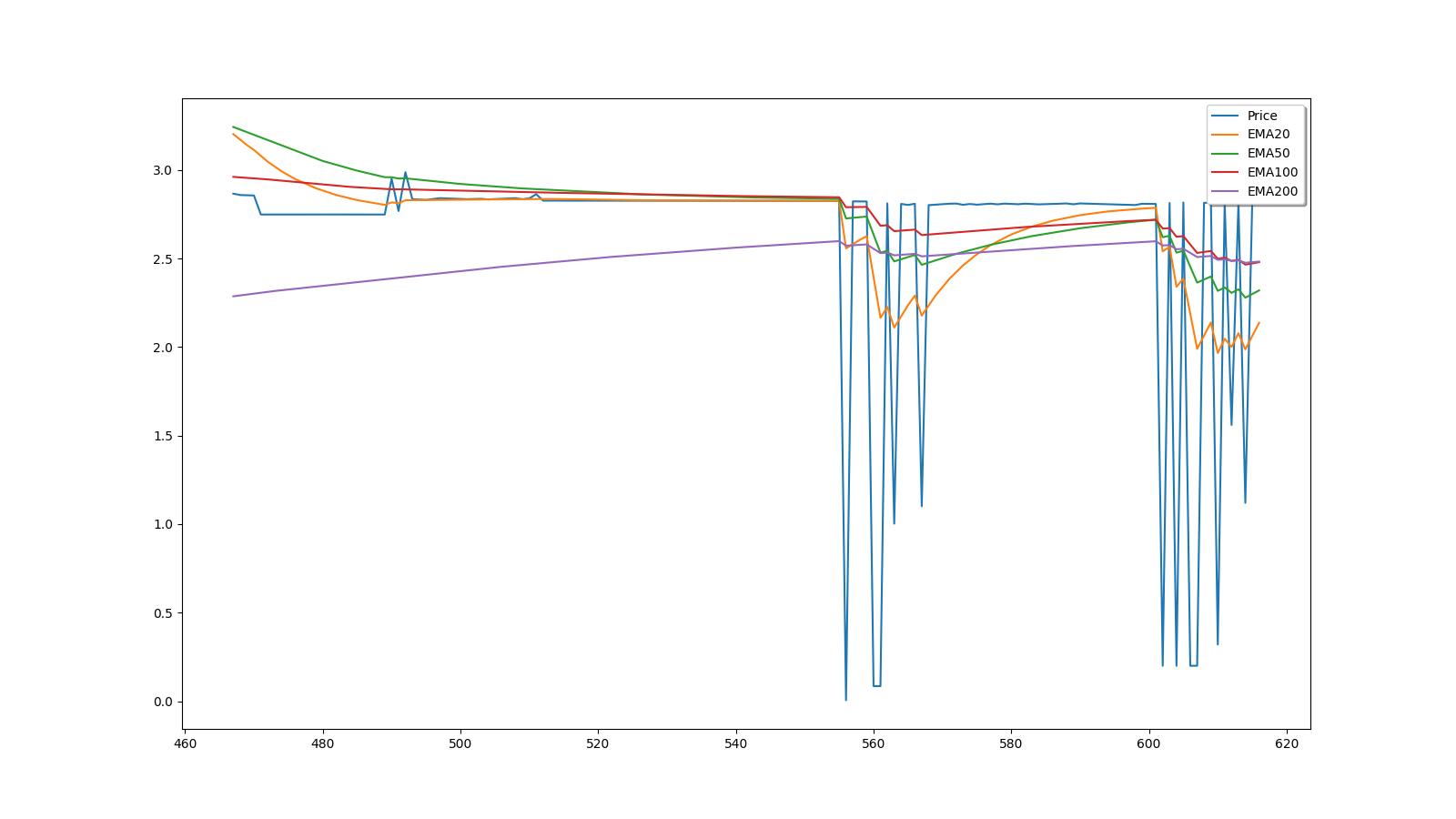 Black Phoenix Exponential Moving Averages