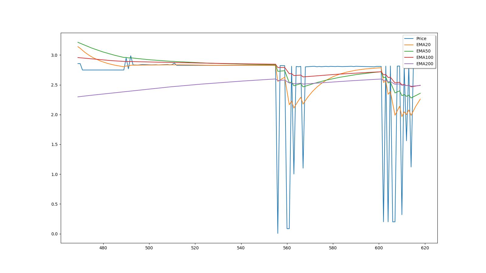 Black Phoenix Exponential Moving Averages