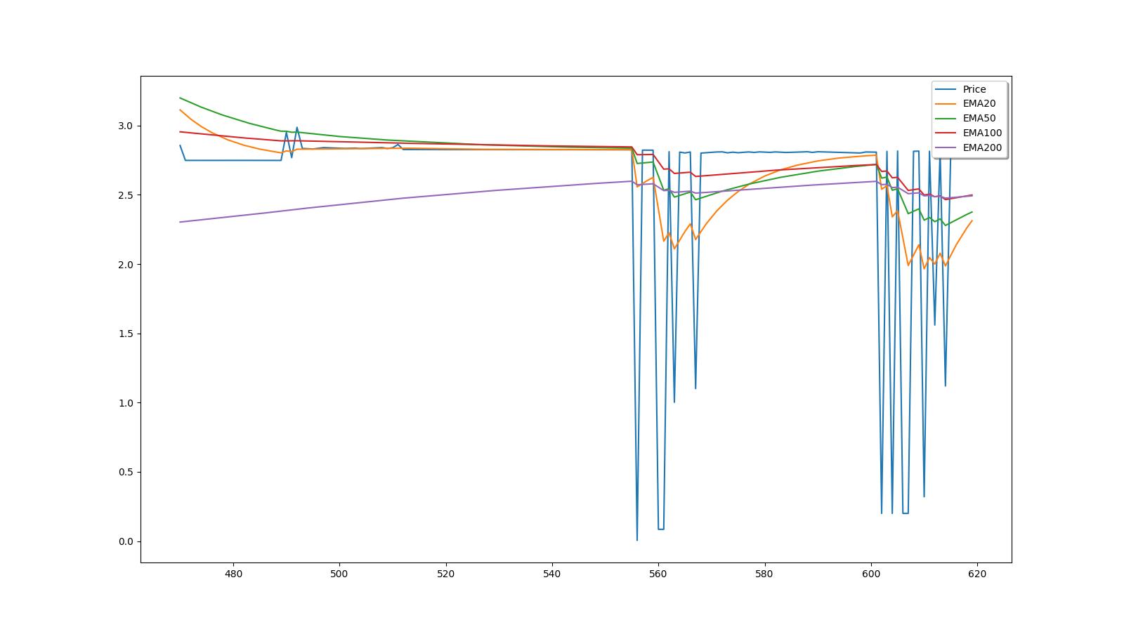 Black Phoenix Exponential Moving Averages