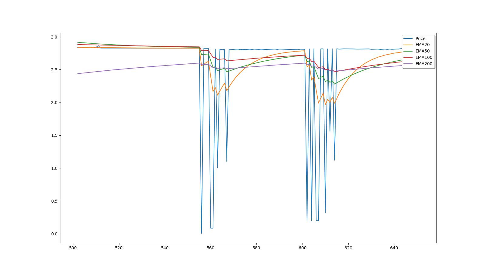 Black Phoenix Exponential Moving Averages