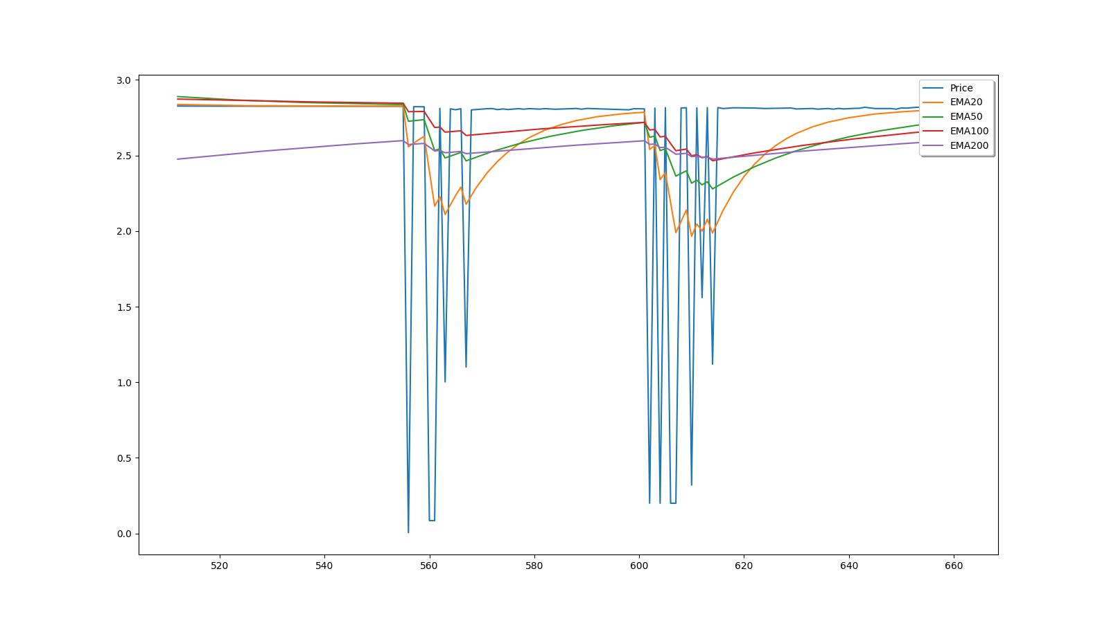 Black Phoenix Exponential Moving Averages