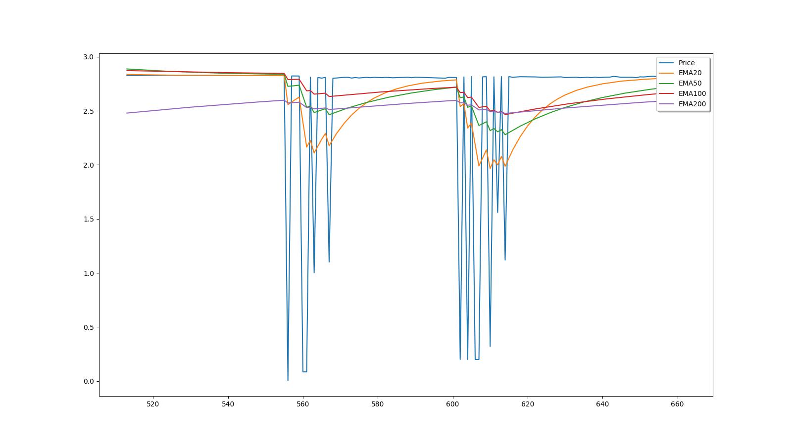 Black Phoenix Exponential Moving Averages