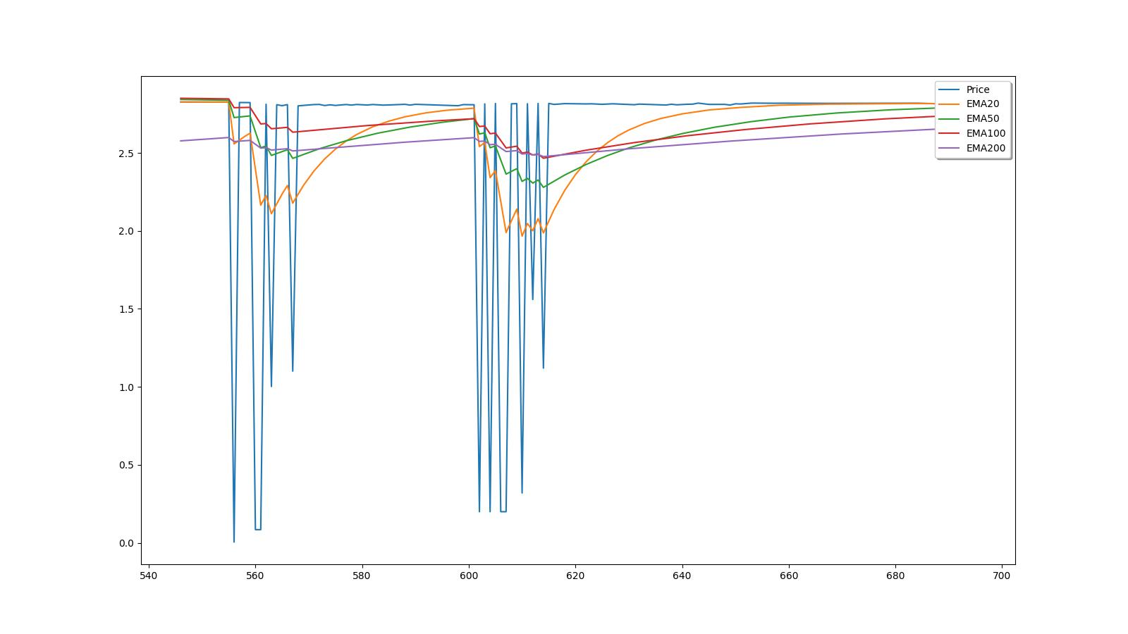 Black Phoenix Exponential Moving Averages