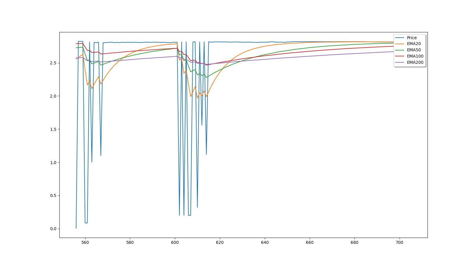 Black Phoenix Exponential Moving Averages