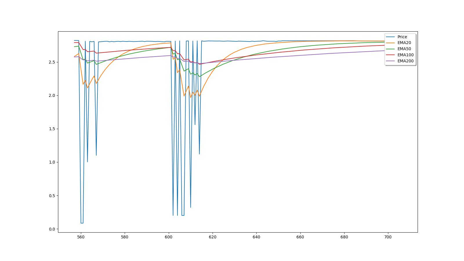 Black Phoenix Exponential Moving Averages