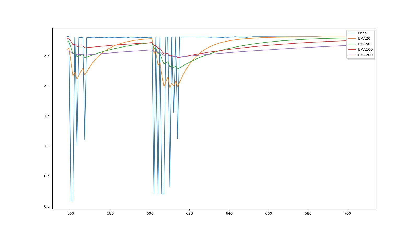 Black Phoenix Exponential Moving Averages