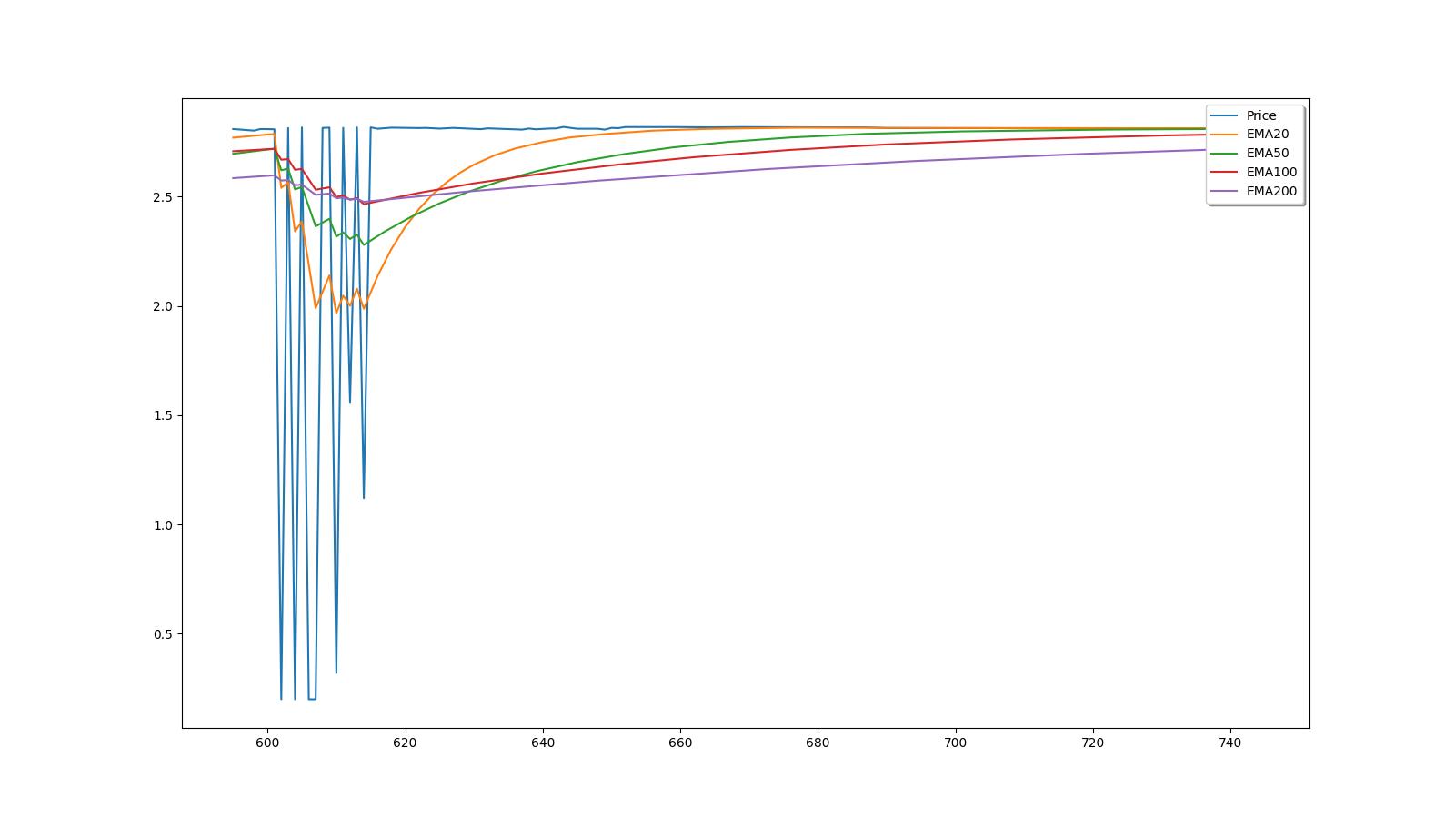 Black Phoenix Exponential Moving Averages