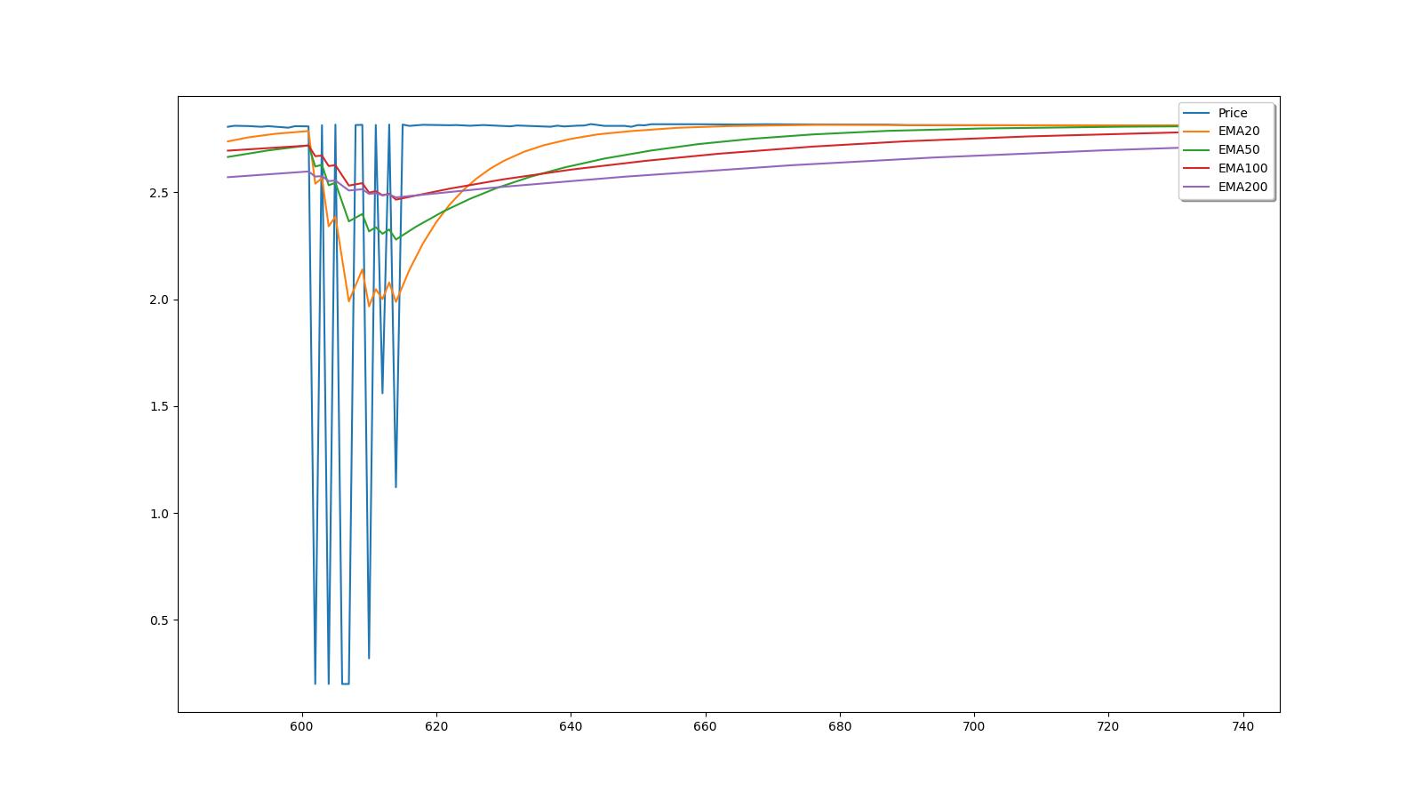 Black Phoenix Exponential Moving Averages
