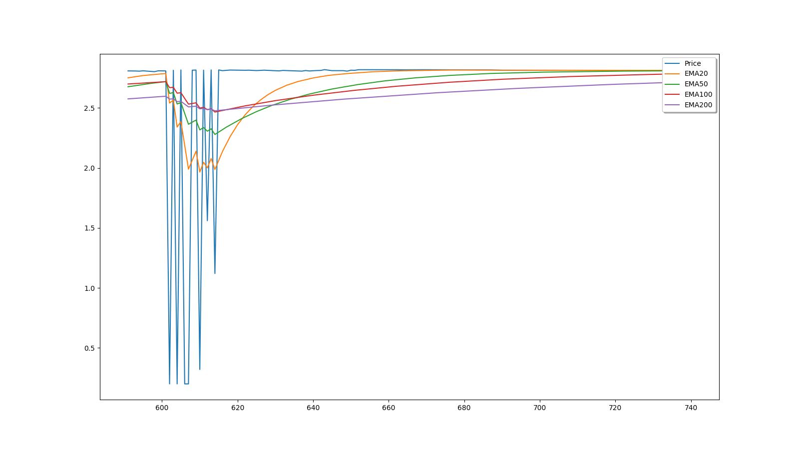 Black Phoenix Exponential Moving Averages