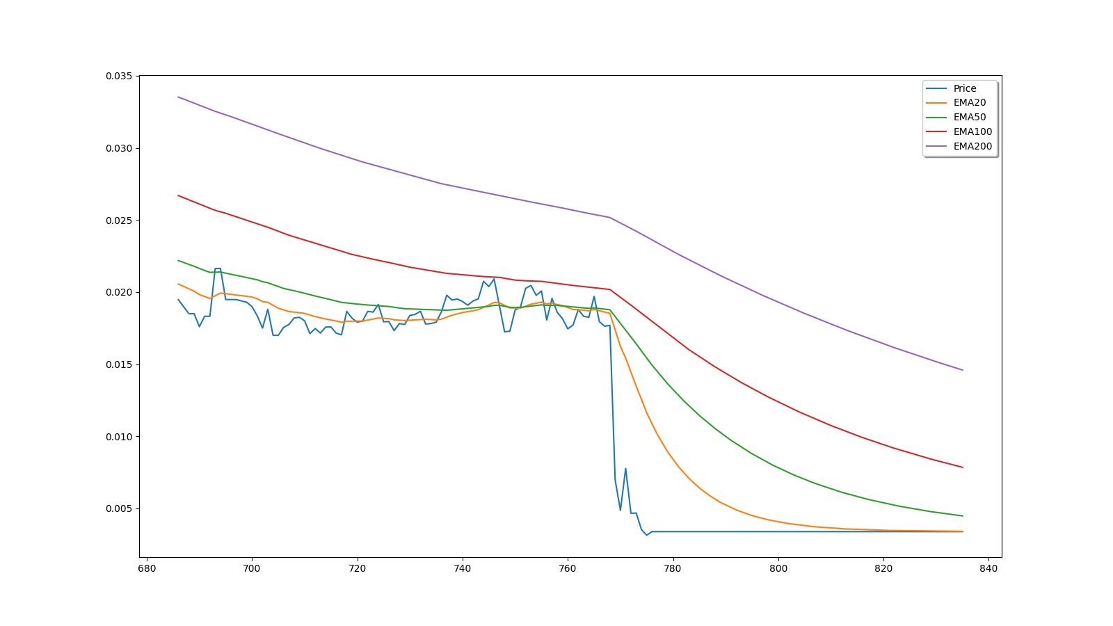 Black Stallion Exponential Moving Averages