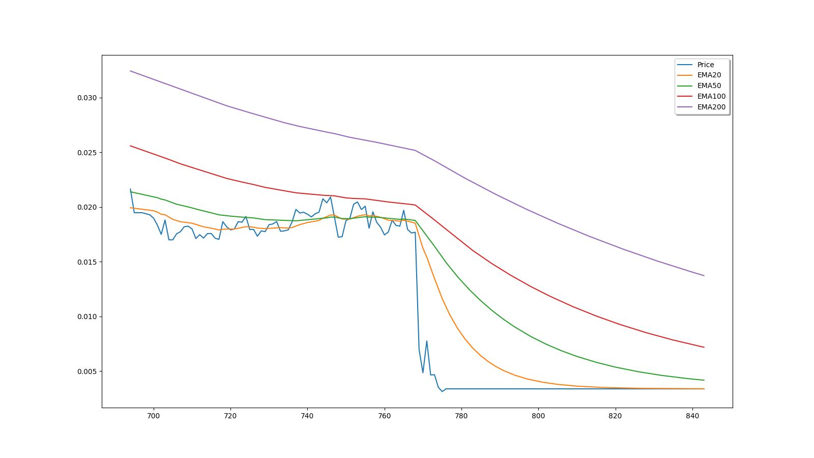 Black Stallion Exponential Moving Averages