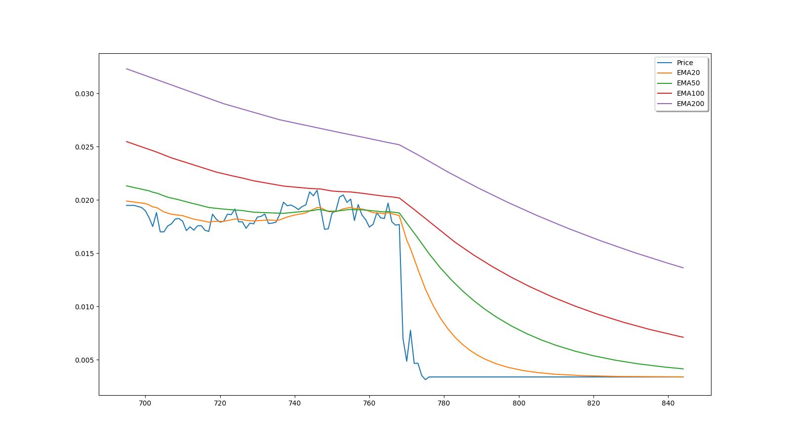 Black Stallion Exponential Moving Averages