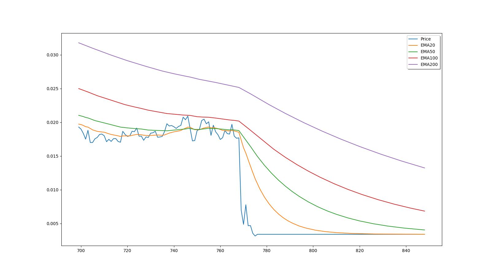 Black Stallion Exponential Moving Averages