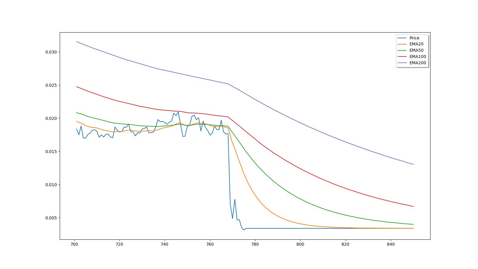 Black Stallion Exponential Moving Averages