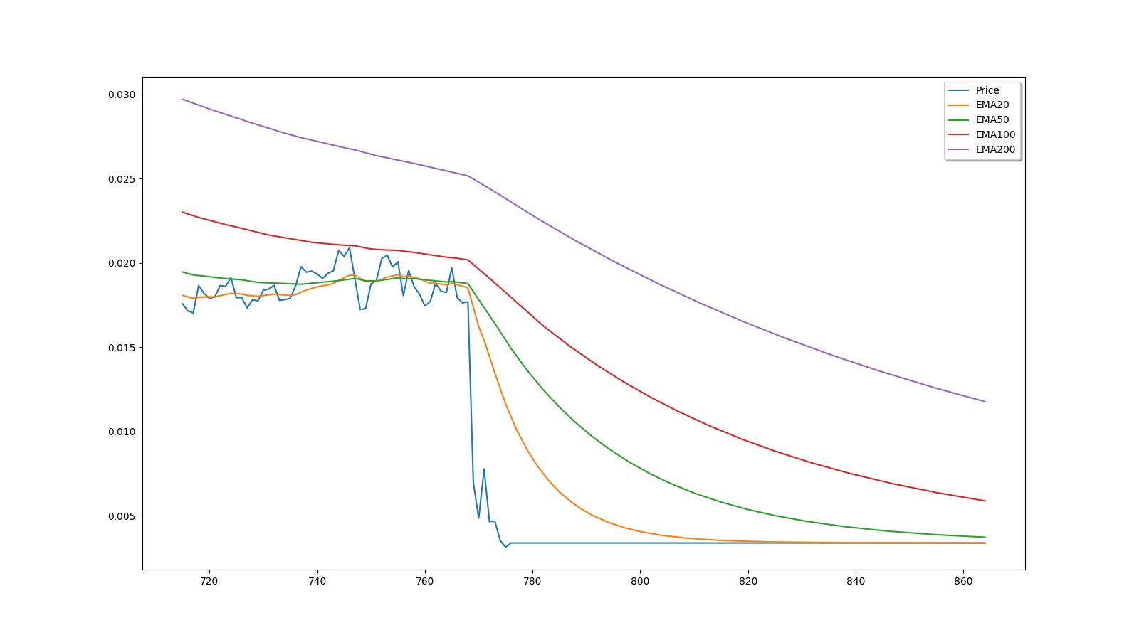 Black Stallion Exponential Moving Averages
