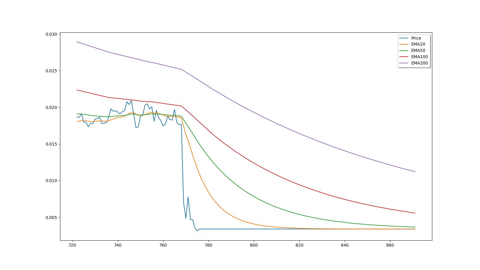 Black Stallion Exponential Moving Averages