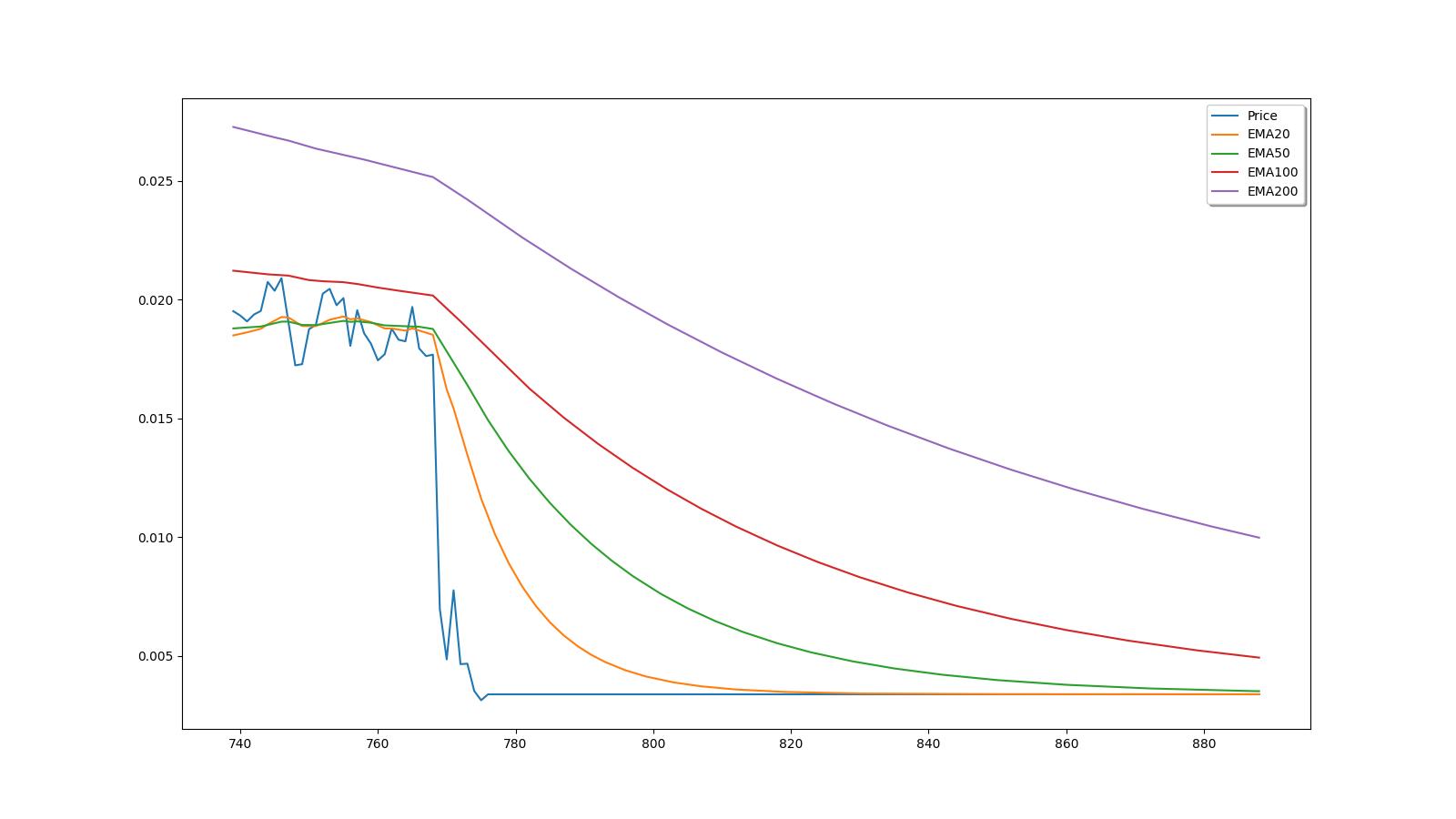 Black Stallion Exponential Moving Averages