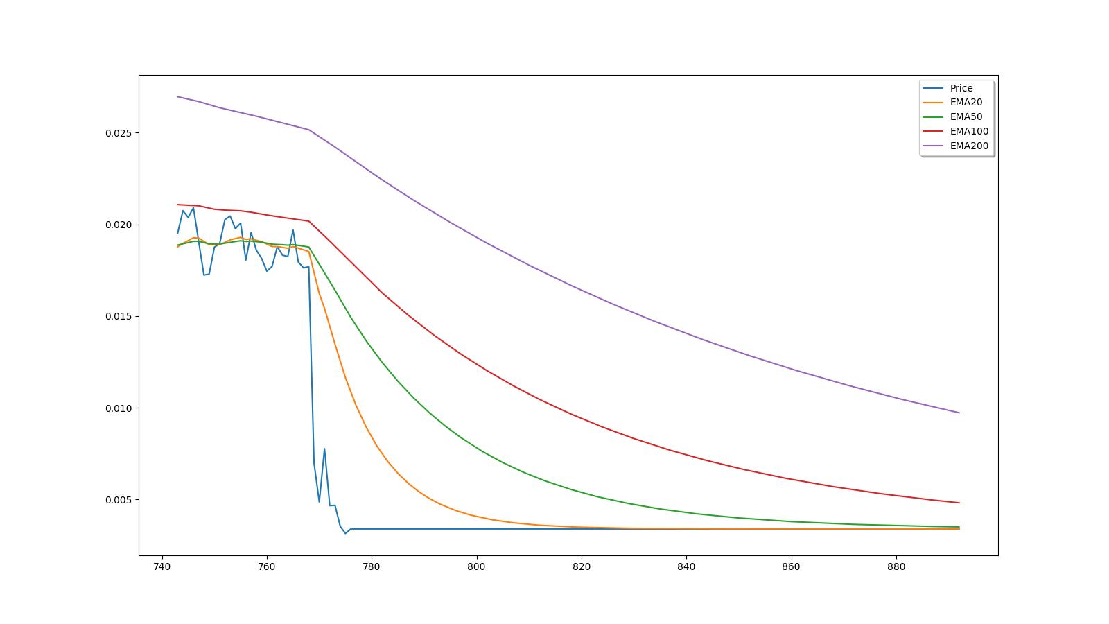 Black Stallion Exponential Moving Averages