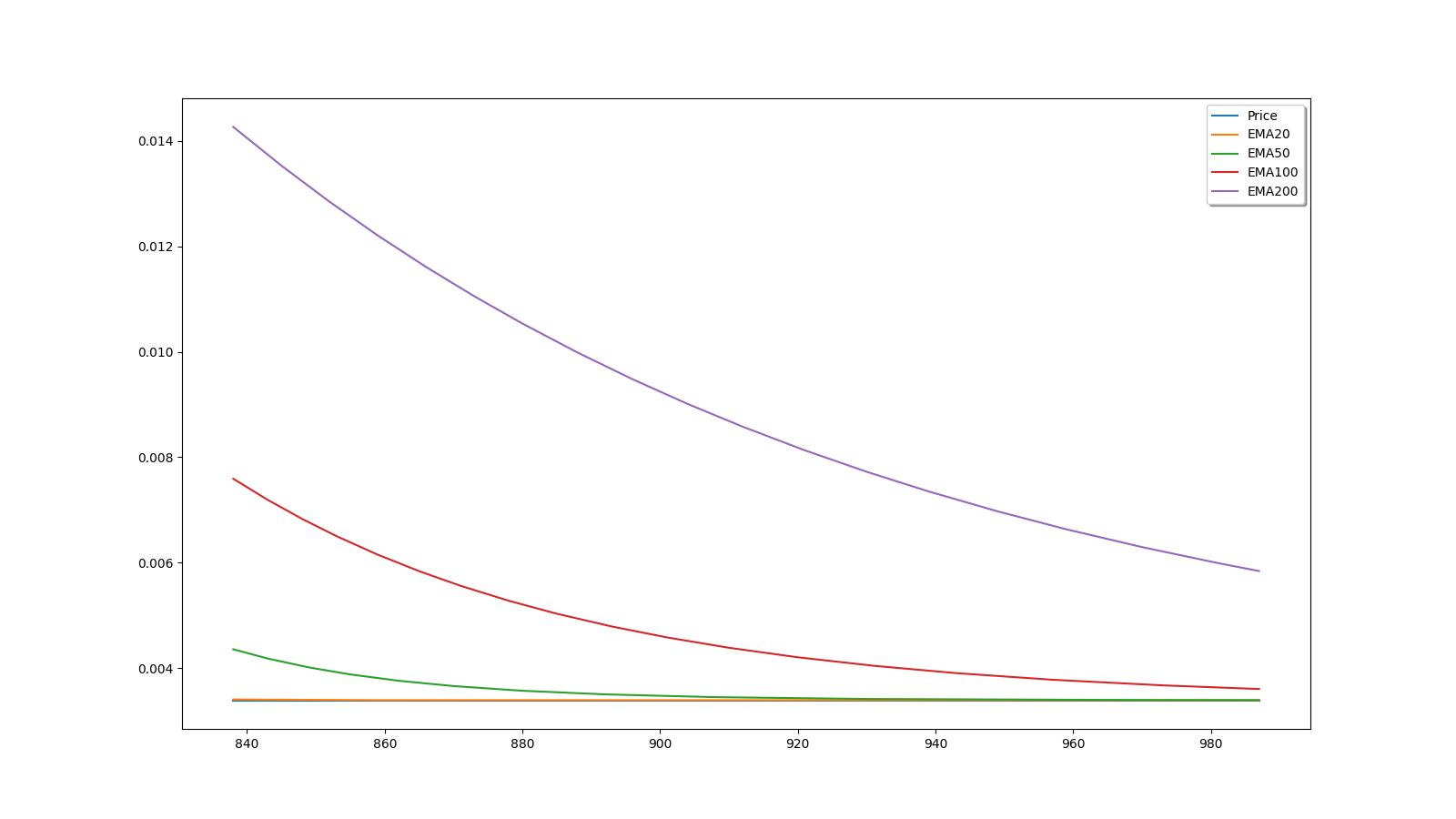 Black Stallion Exponential Moving Averages