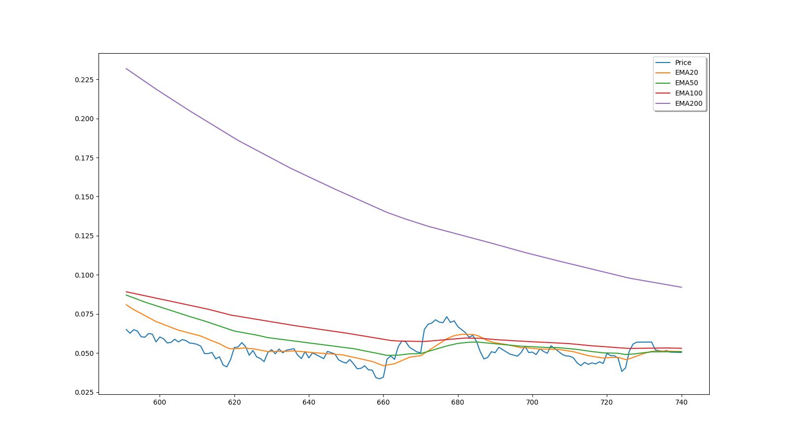 BlackCardCoin Exponential Moving Averages
