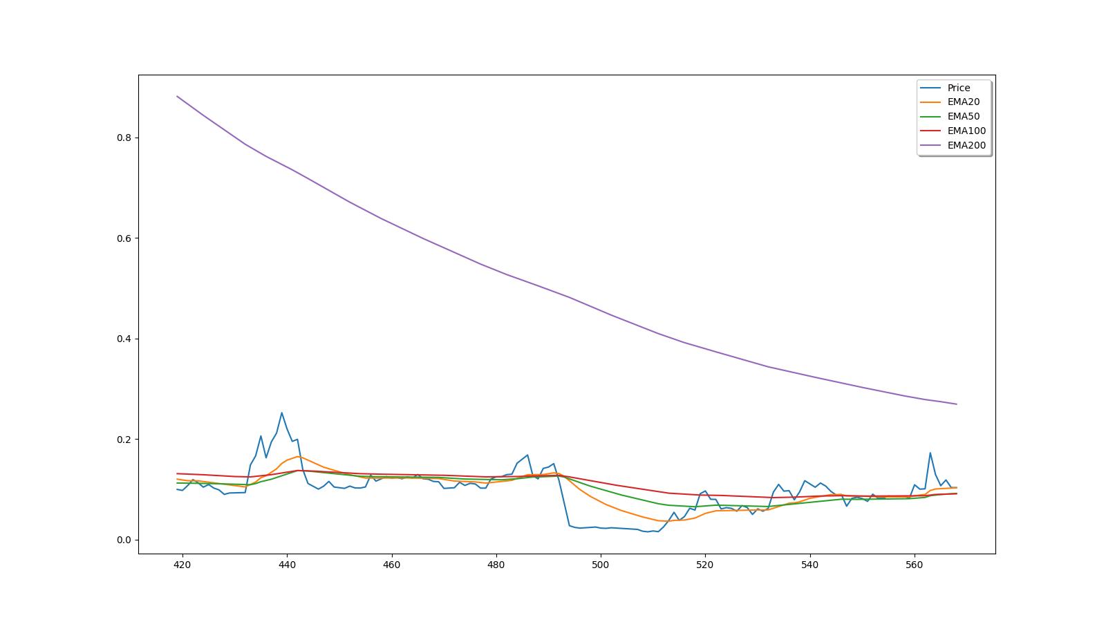 BlackCardCoin Exponential Moving Averages