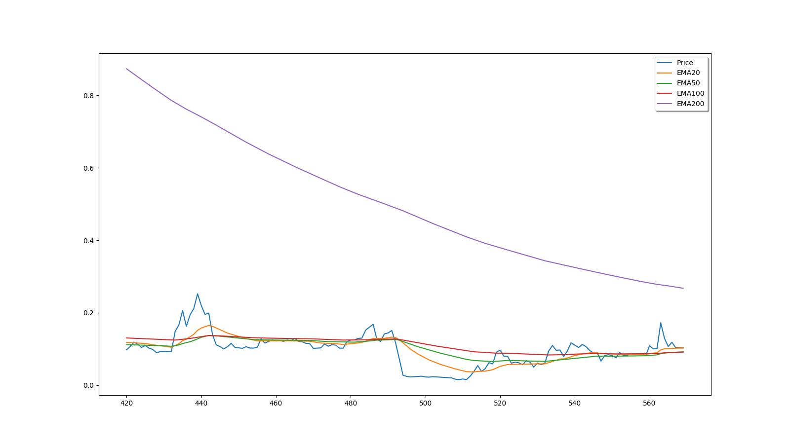 BlackCardCoin Exponential Moving Averages