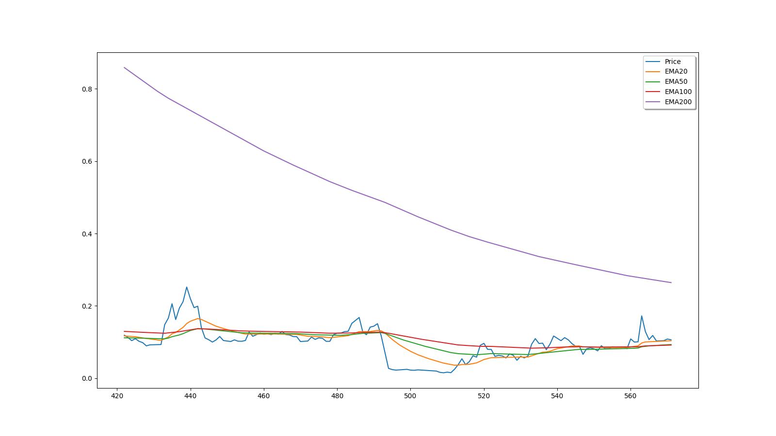 BlackCardCoin Exponential Moving Averages