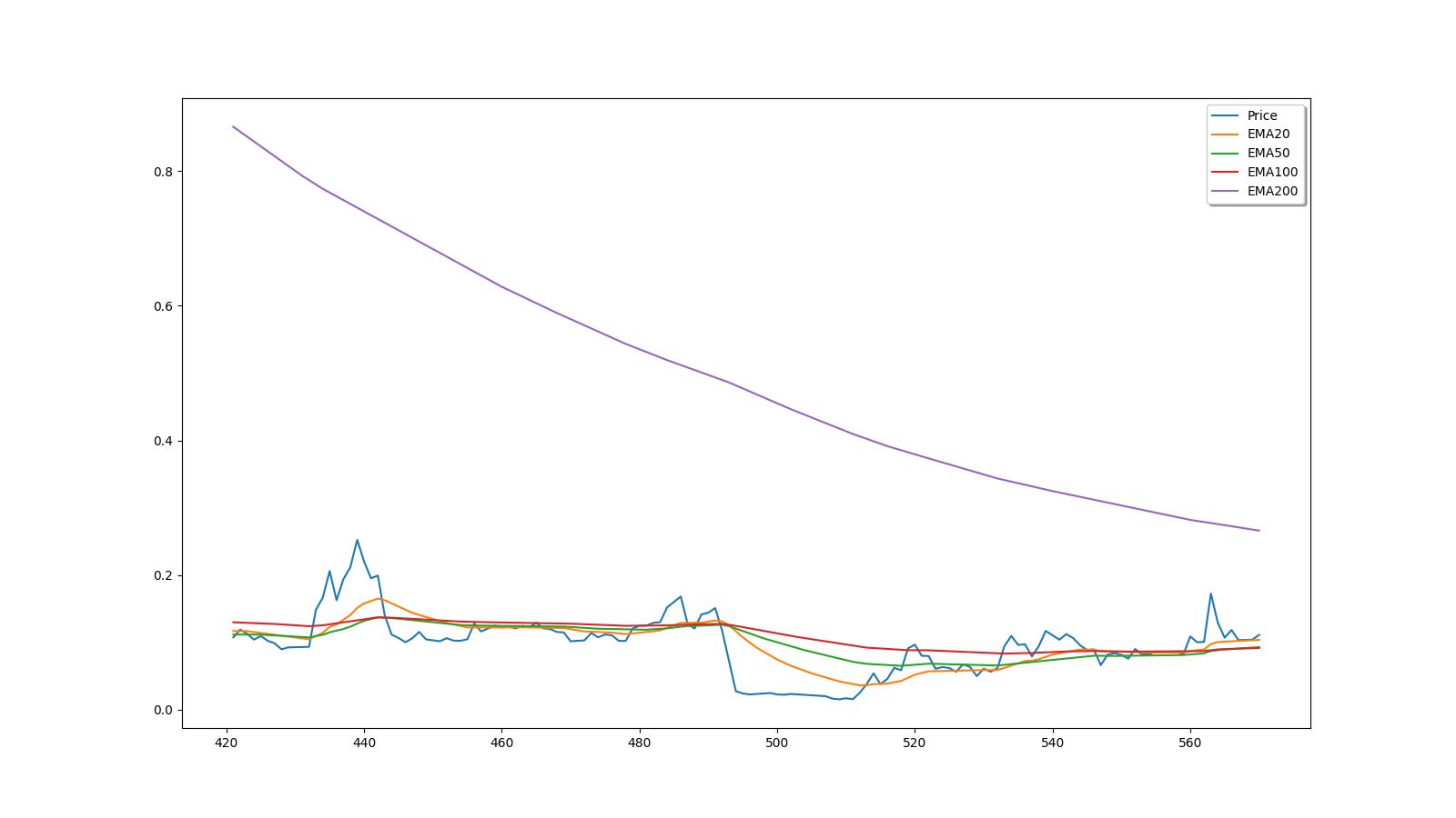 BlackCardCoin Exponential Moving Averages