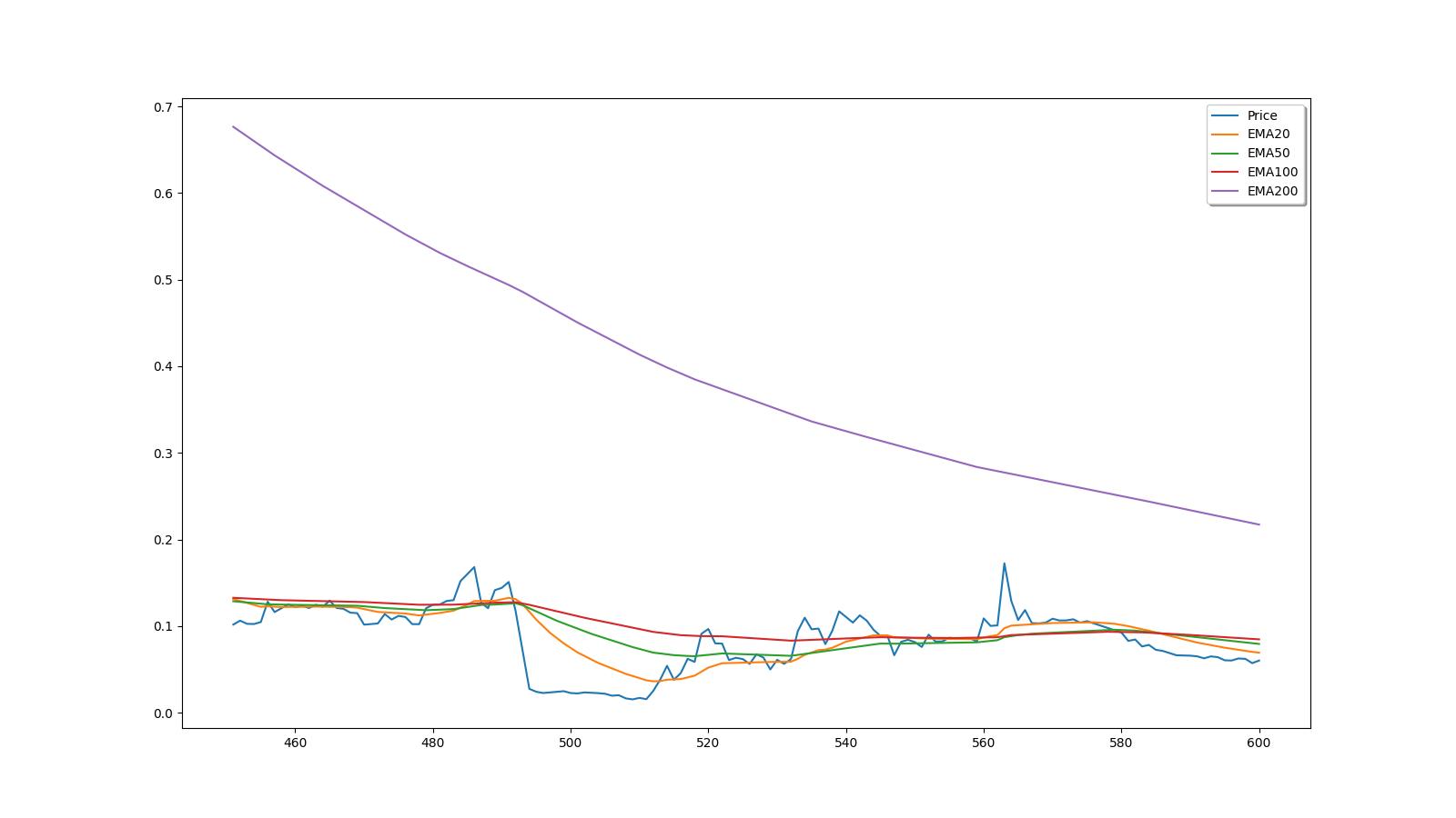 BlackCardCoin Exponential Moving Averages