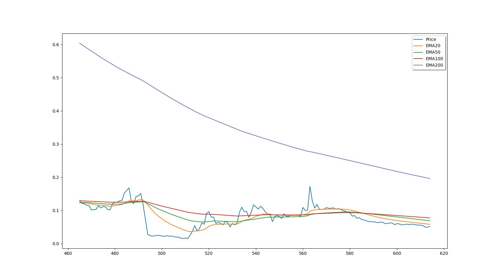 BlackCardCoin Exponential Moving Averages