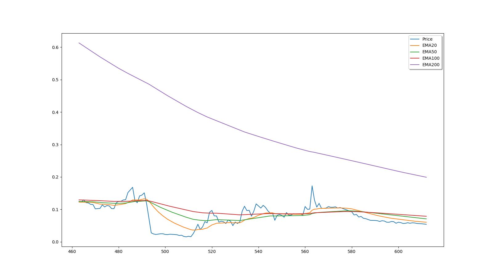 BlackCardCoin Exponential Moving Averages