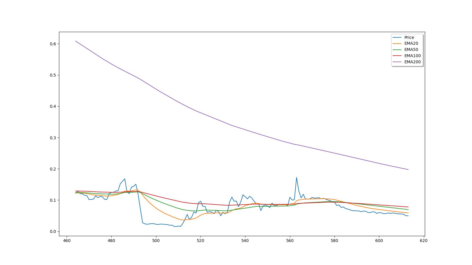 BlackCardCoin Exponential Moving Averages