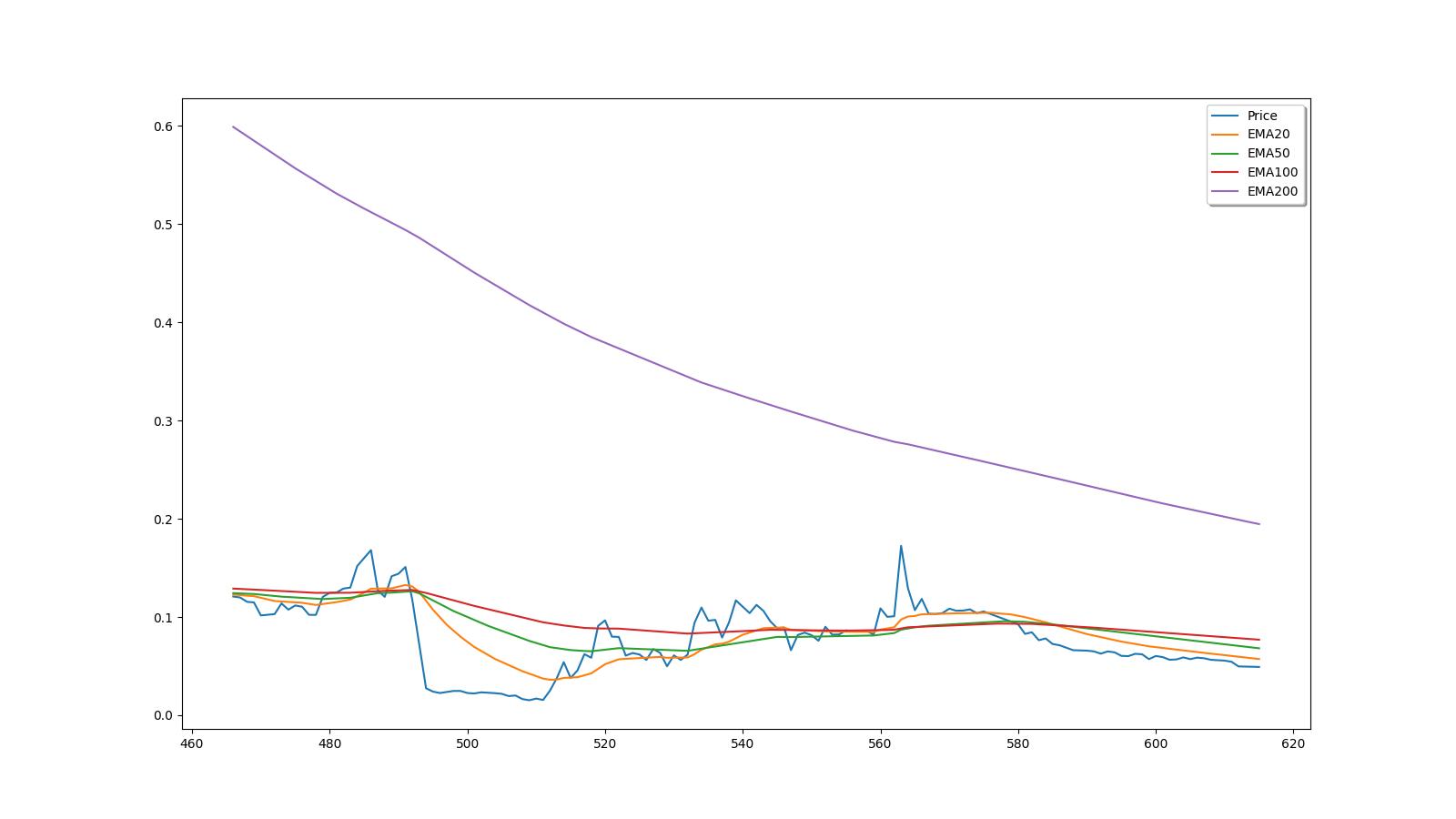 BlackCardCoin Exponential Moving Averages