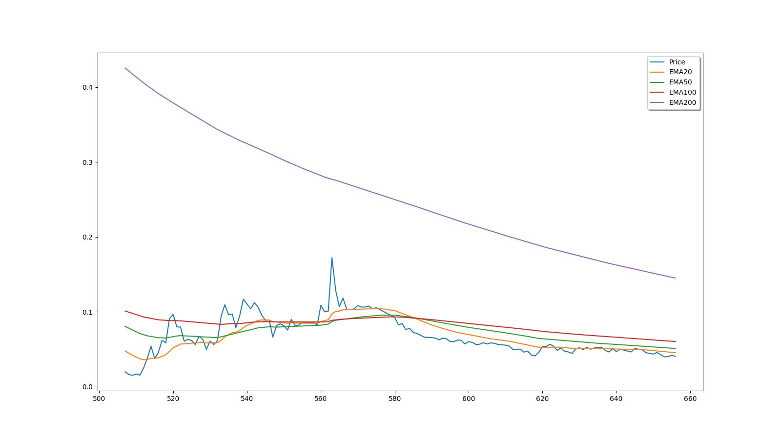 BlackCardCoin Exponential Moving Averages