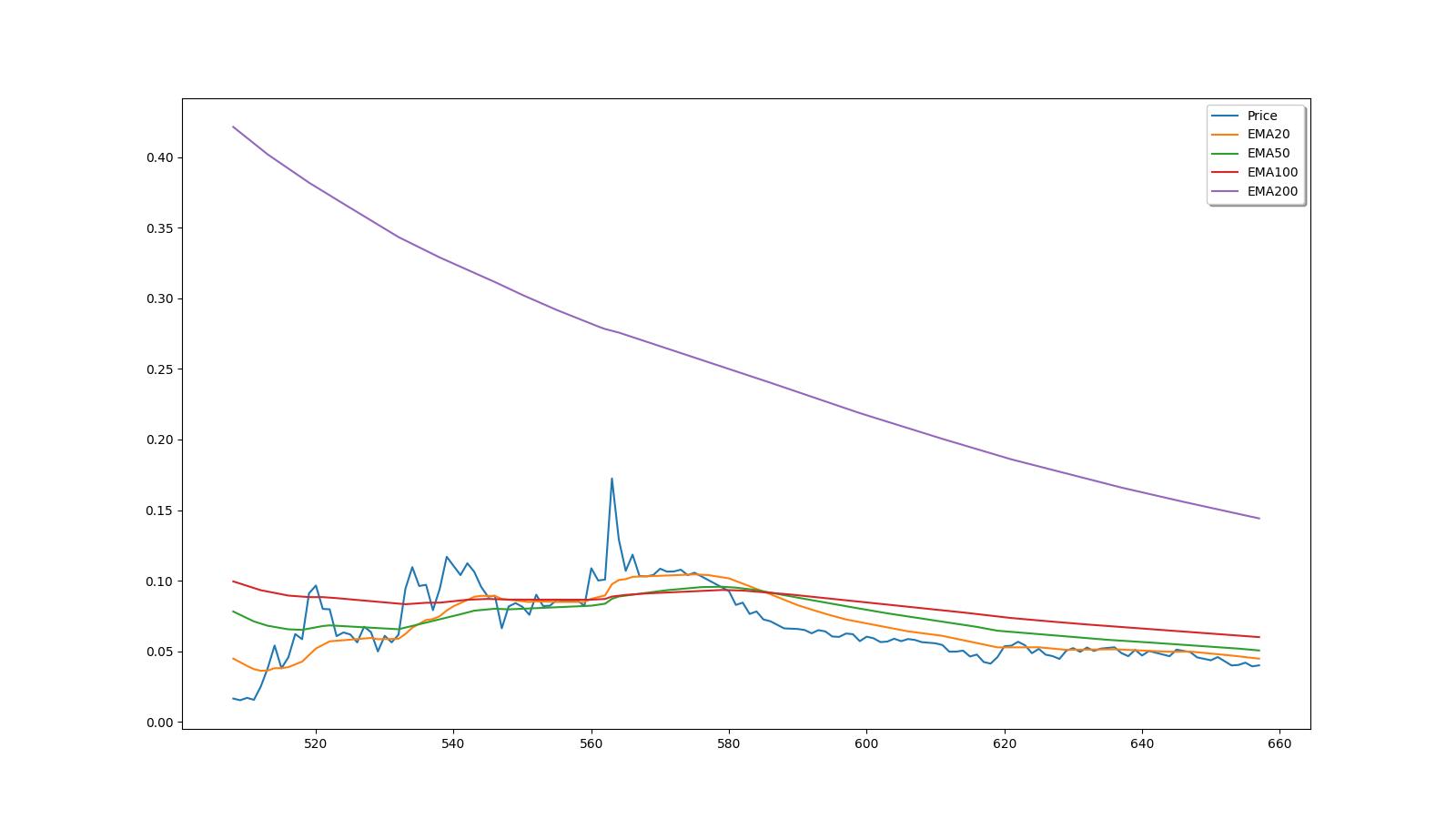 BlackCardCoin Exponential Moving Averages