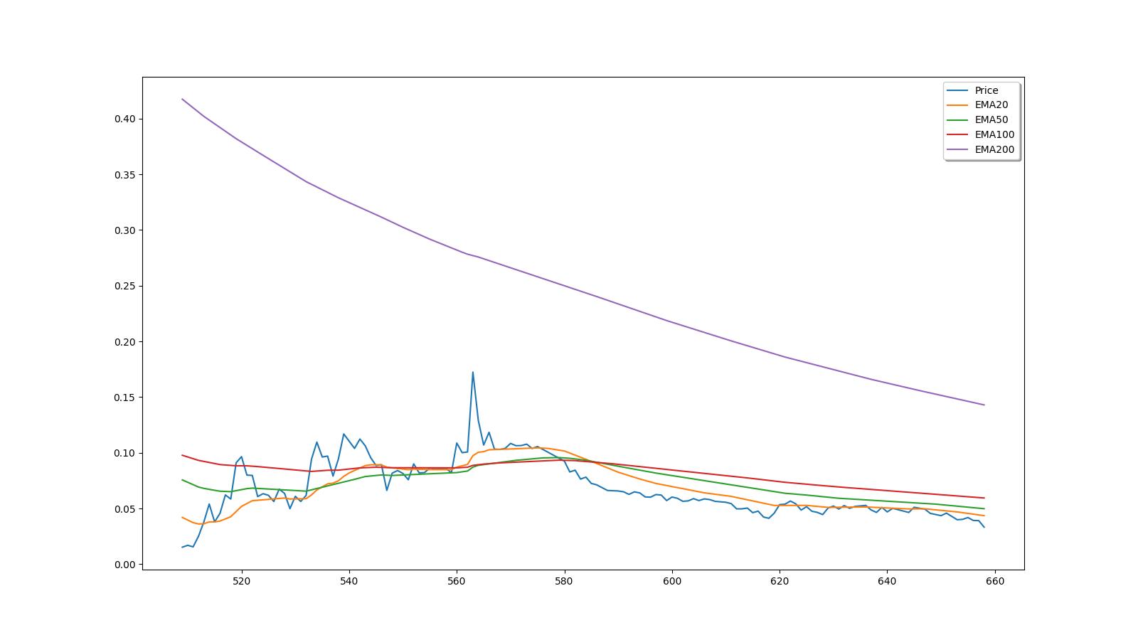 BlackCardCoin Exponential Moving Averages